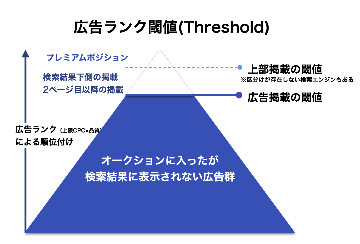 ランダム化されたセカンドプライスオークション（RGSP）とは何か？ 〜検索広告の収益性とフェアネスの狭間で | LIFT合同会社(LIFT, LLC.)