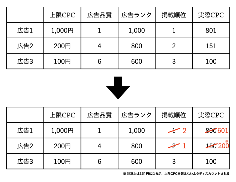 ランダム化されたセカンドプライスオークション（RGSP）とは何か？ 〜検索広告の収益性とフェアネスの狭間で | LIFT合同会社(LIFT, LLC.)